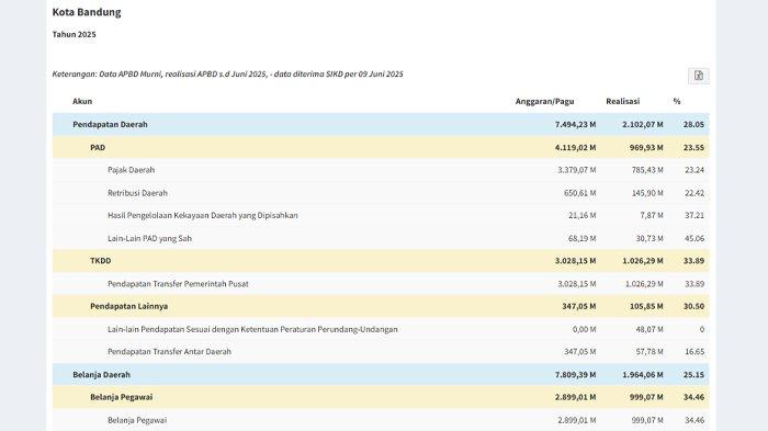 Posisi APBD Kota Bandung Juni 2025: Sudah Habiskan Rp 1,96 Triliun Gaji ...