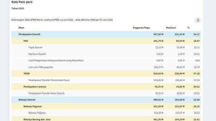 APBD Kota Pare-pare Sulsel Juni 2025: Sudah Habiskan Rp 265,8 M Untuk Belanja, Ini Daftar ...