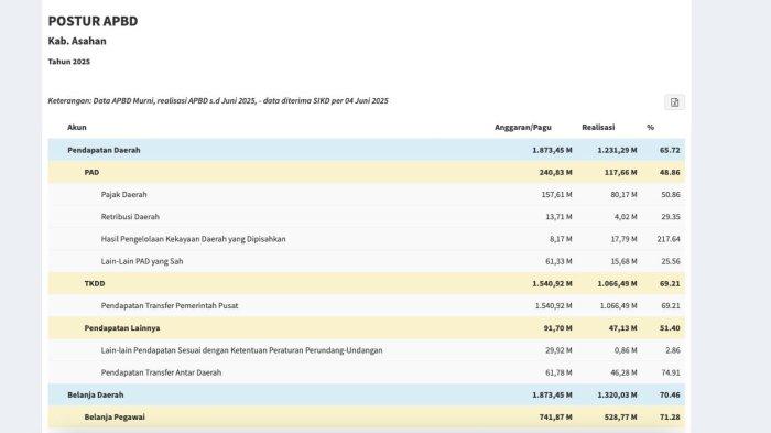 Belanja APBD Kab Asahan Sumut 2025 Sudah Habiskan Rp1,3 T, Ini Daftar ...