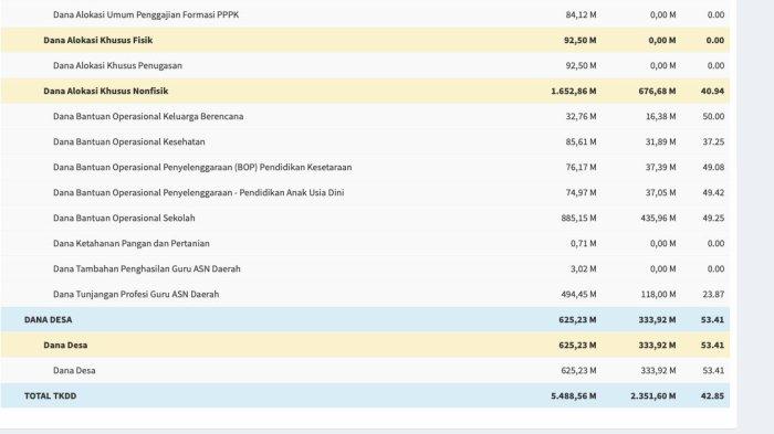 Semoga Tak Dikorupsi, Dana Desa Kab Bogor Sudah Cair Rp333 M, Daftar Desa Terima Rp2 M Tahun ...