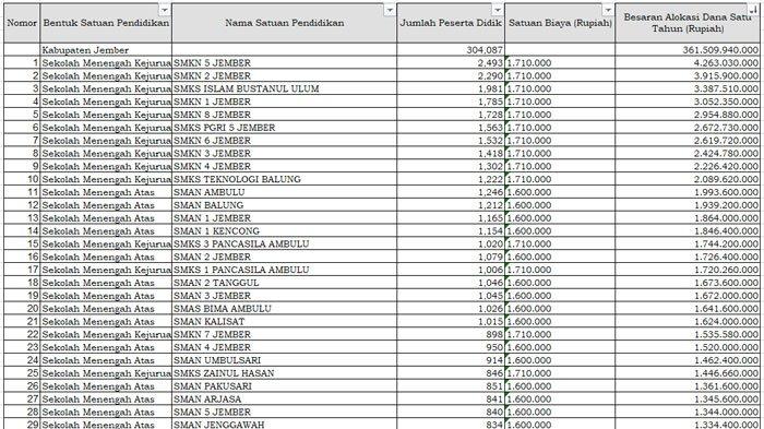 Daftar Sekolah di Jember Terima Dana BOS 2025 Lebih dari Rp 1 Miliar ...
