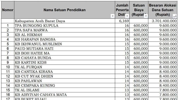 Daftar PAUD Penerima Dana BOS 2025 di Aceh Barat Daya kurang dari Rp 10 Juta - Tribunbatam.id
