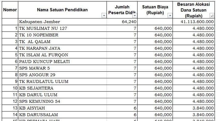 Daftar PAUD Penerima Dana BOS 2025 di Jember Kurang dari Rp 5 Juta ...