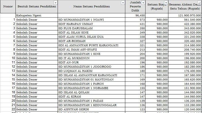 Daftar SD Swasta di Kabupaten Ngawi yang menerima Dana BOS 2025 ...