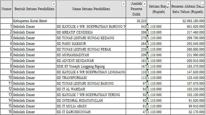 Daftar SD Swasta di Kutai Barat yang menerima Dana BOS 2025 Diatas ...