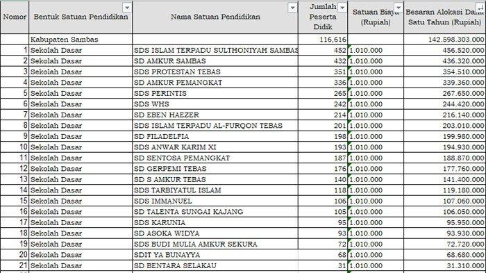 Daftar SD Swasta di Kabupaten Sambas yang menerima Dana BOS 2025 Diatas ...