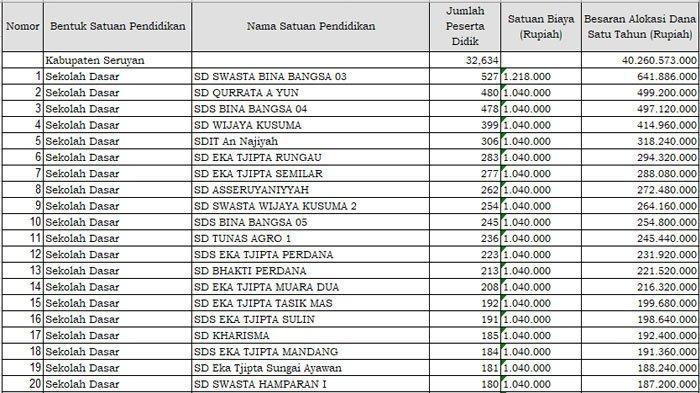 Daftar SD Swasta di Seruyan yang menerima Dana BOS 2025 Diatas Rp100 ...