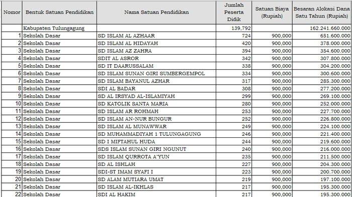 Daftar SD Swasta di Tulungagung yang menerima Dana BOS 2025 Diatas ...