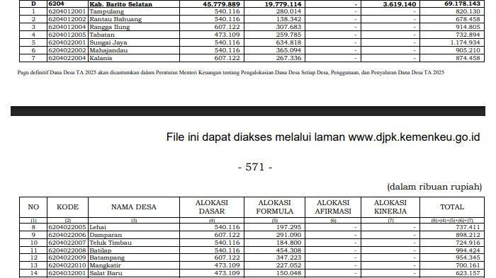 Daftar Dana Desa 2025 Terbanyak di Barito Selatan Kalimantan Tengah Terima Lebih Rp 1 Miliar ...