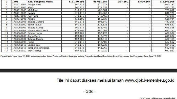 Daftar Dana Desa 2025 Terbanyak di Bengkulu Utara Bengkulu Terima Lebih Rp 1 Miliar - Tribunbatam.id