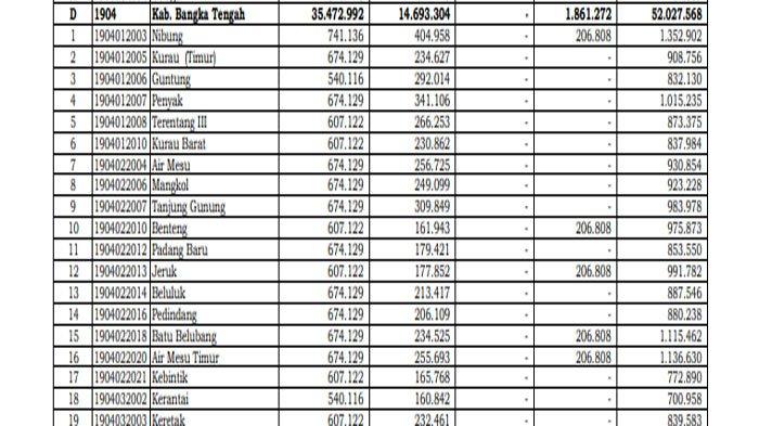 Daftar Dana Desa 2025 Terbanyak di Bangka Tengah Bangka Belitung Terima Lebih Rp 1 Miliar ...
