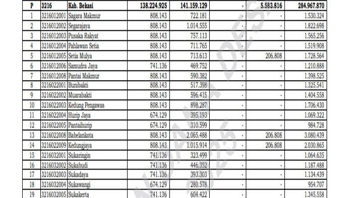Daftar Lengkap Transfer Dana Desa 2025 Kabupaten Bekasi Jawa Barat, Anggaran Rp284,9 Miliar ...