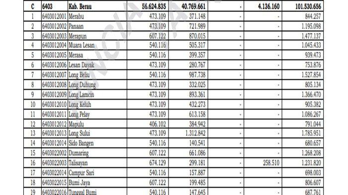 Daftar Lengkap Transfer Dana Desa 2025 Kabupaten Berau Kalimantan Timur Rp 101 Miliar ...