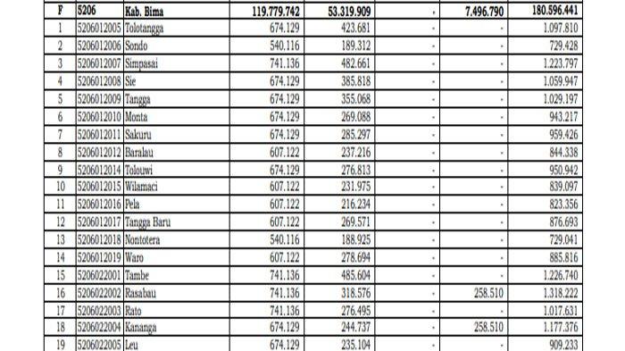 Daftar Lengkap Transfer Dana Desa 2025 Kabupaten Bima Nusa Tenggara ...