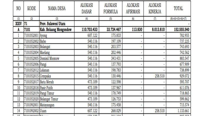 Daftar Dana Desa 2025 Terbanyak di Bolaang Mongondow, Sulawesi Utara Terima Lebih Rp 1 Miliar ...