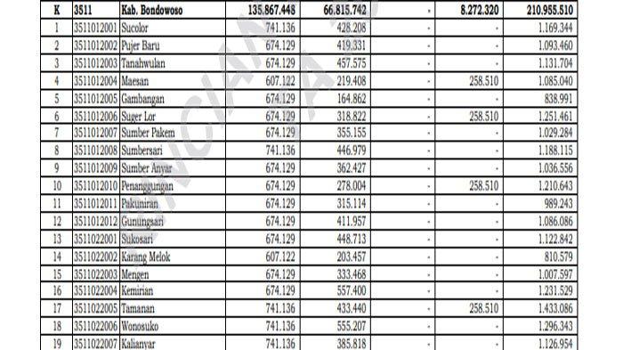 Daftar Dana Desa 2025 Terbanyak di Bondowoso, Jawa Timur Terima Lebih Rp 1 Miliar - Tribunbatam.id