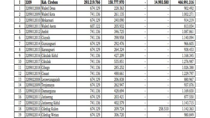 Daftar Lengkap Transfer Dana Desa 2025 Kabupaten Cirebon Jawa Barat, Total Anggaran Rp466,9 ...
