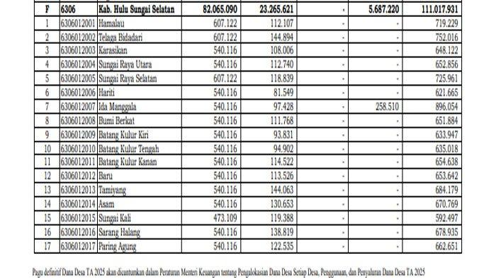 Daftar Lengkap Transfer Dana Desa 2025 Kabupaten Hulu Sungai Selatan Kalimantan Selatan Rp 111 M ...