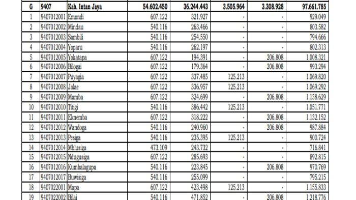 Daftar Lengkap Transfer Dana Desa 2025 Kabupaten Intan Jaya Papua ...