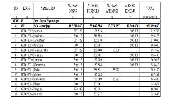 Daftar Dana Desa 2025 Terbanyak di Jayawijaya, Papua Pegunungan Terima Lebih Rp 1 Miliar ...