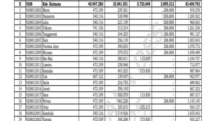 Daftar Transfer Dana Desa 2025 Kaimana Papua Barat, Tak Terdampak Efisiensi Anggaran ...