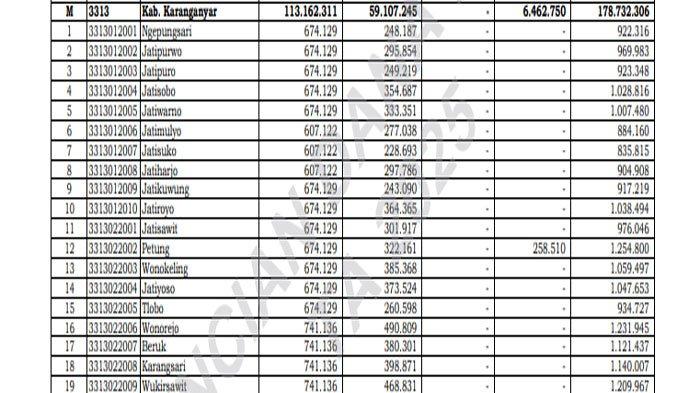Semoga Tak Dikorupsi, Dana Desa 2025 Karanganyar Cair Rp92 M, Ini ...