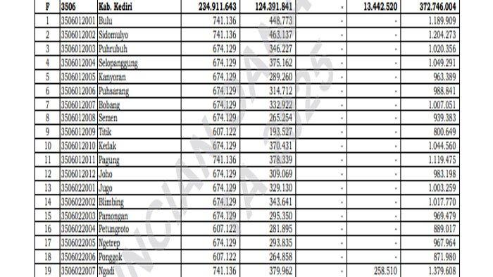 Daftar Lengkap Transfer Dana Desa 2025 Kabupaten Kediri Jawa Timur, Anggaran Rp372,7 Miliar ...