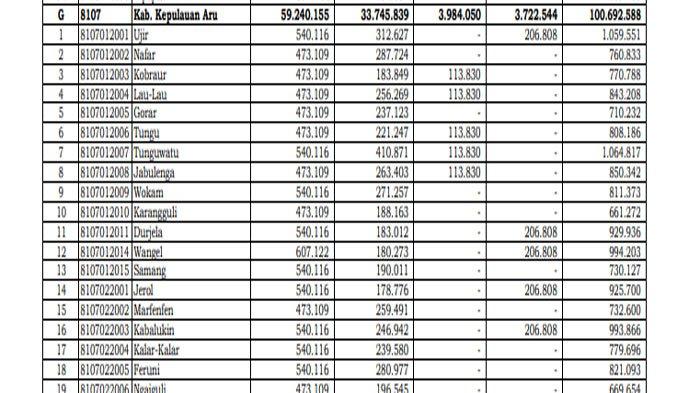 Daftar Transfer 117 Dana Desa 2025 Kabupaten Kepulauan Aru Provinsi ...