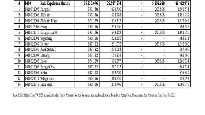 Daftar Dana Desa 2025 Terbanyak di Kepulauan Meranti Riau Terima Lebih Rp 1 Miliar - Tribunbatam.id