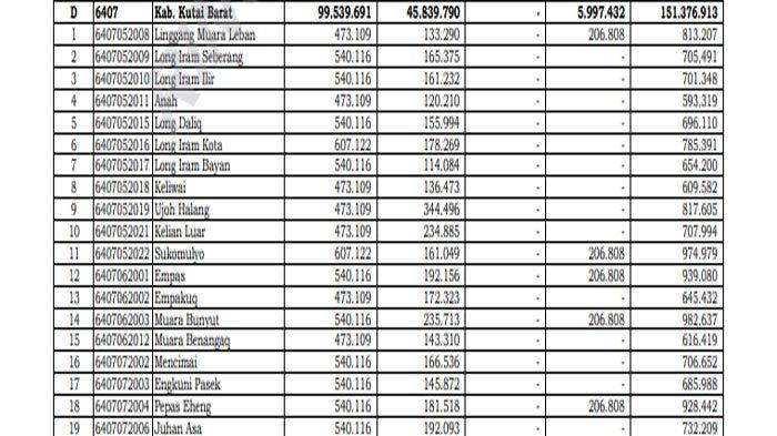 Daftar Lengkap Transfer Dana Desa 2025 Kabupaten Kutai Barat Provinsi Kalimantan Timur Rp 151 ...