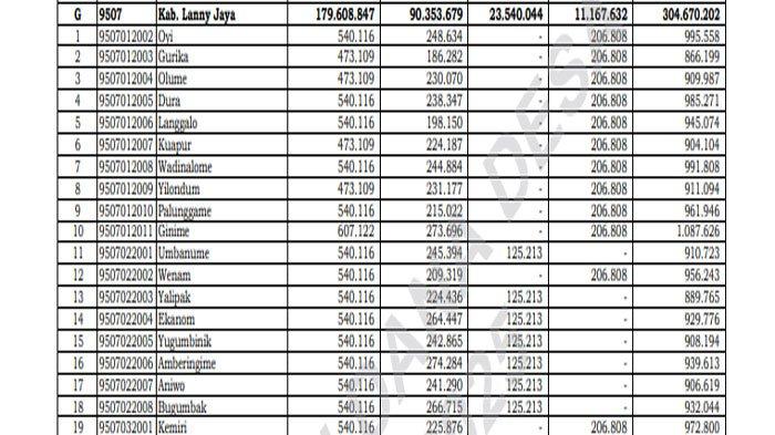 Daftar Dana Desa 2025 Terbanyak di Lanny Jaya, Papua Pegunungan Terima Lebih Rp 1 Miliar ...