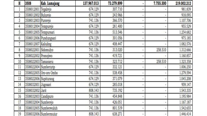 Daftar Lengkap Dana Desa 2025 Kabupaten Lumajang Jawa Timur, Rp219 Miliar Untuk 198 Desa ...