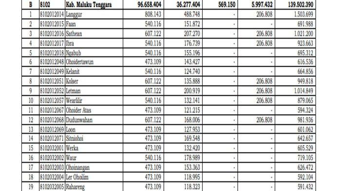 Daftar Dana Desa 2025 Terbanyak di Maluku Tenggara Maluku Terima Lebih Rp 1 Miliar - Tribunbatam.id