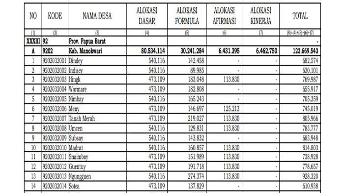 Daftar Dana Desa 2025 Terbanyak di Manokwari, Papua Barat Terima Lebih Rp 1 Miliar - Tribunbatam.id
