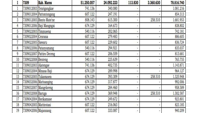 Daftar Transfer Dana Desa 2025 Maros Sulawesi Selatan, Tak Terdampak Efisiensi Anggaran ...