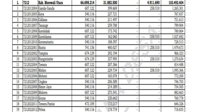Daftar Lengkap Transfer Dana Desa 2025 Kabupaten Morowali Utara Sulawesi Tengah Rp 103 Miliar ...