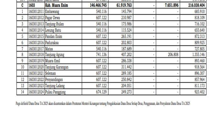 Daftar Dana Desa 2025 Terbanyak di Muara Enim, Sumatera Selatan Terima Lebih Rp 1 Miliar ...