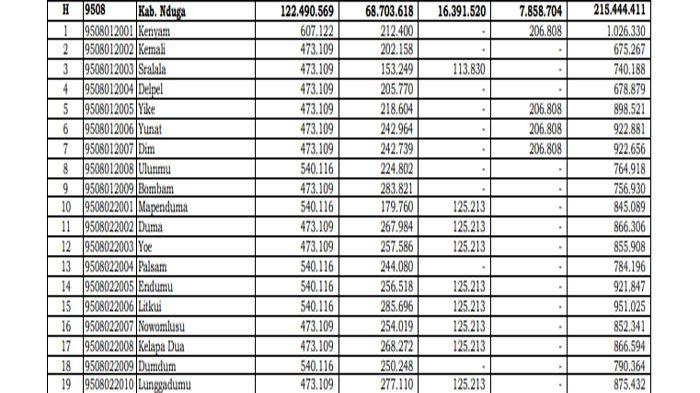 Daftar Dana Desa 2025 Terbanyak di Nduga, Papua Pegunungan Terima Lebih Rp 1 Miliar - Tribunbatam.id