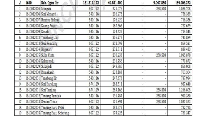 Daftar Lengkap Transfer Dana Desa 2025 Kabupaten Ogan Ilir Sumatera ...