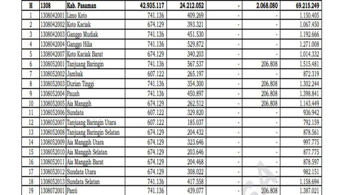 Daftar Dana Desa 2025 Terbanyak di Pasaman, Sumatera Barat Terima Lebih Rp 1 Miliar - Tribunbatam.id