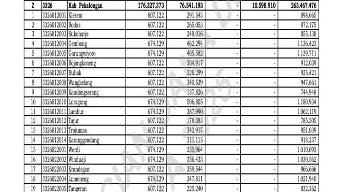 Daftar Lengkap Transfer Dana Desa 2025 Kabupaten Pekalongan Jawa Tengah, Rp263 Miliar Untuk 272 ...