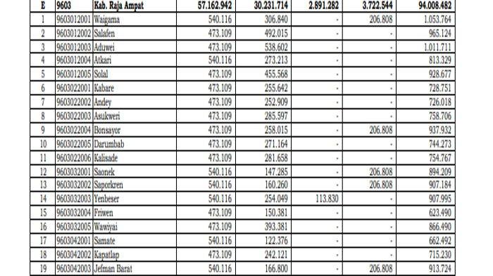 Daftar Transfer Dana Desa 2025 Raja Ampat Papua Barat Daya, Tak Terdampak Efisiensi Anggaran ...