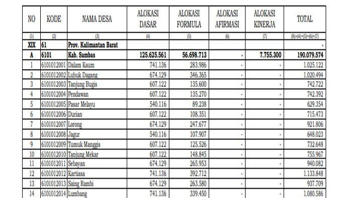 Daftar Lengkap Transfer Dana Desa 2025 Kabupaten Sambas Kalimantan ...