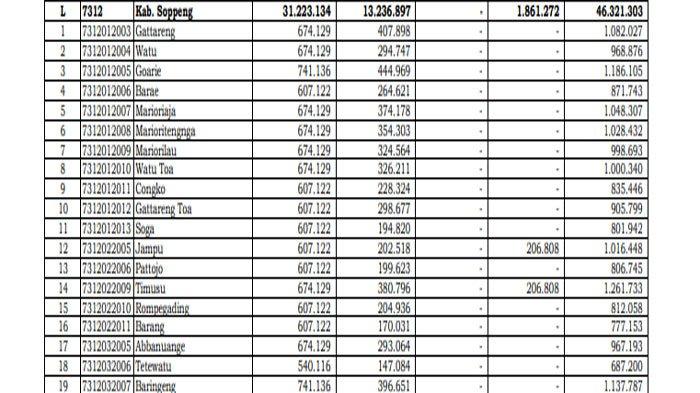 Daftar Lengkap Transfer Dana Desa 2025 Kabupaten Soppeng Sulawesi ...