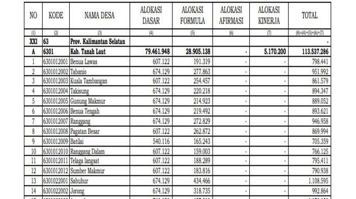 Daftar Dana Desa 2025 Terbanyak di Tanah Laut Kalimantan Barat Terima Lebih Rp 1 Miliar ...