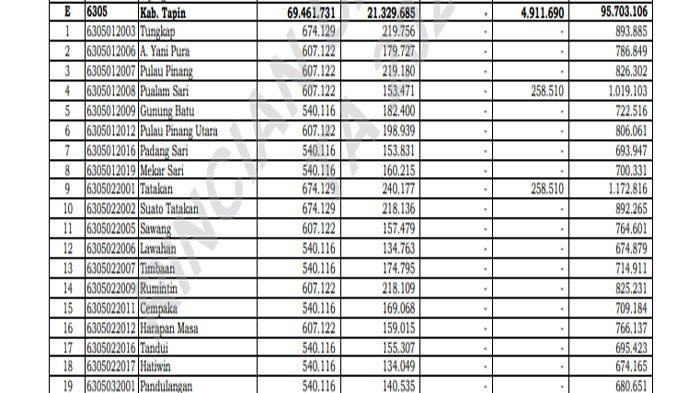 Daftar Lengkap Transfer Dana Desa 2025 Kabupaten Tapin Kalimantan ...
