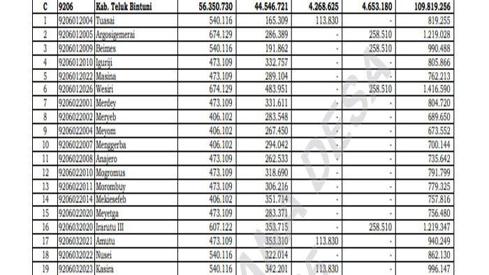 Daftar Dana Desa 2025 Terbanyak di Teluk Bintuni, Papua Barat Terima Lebih Rp 1 Miliar ...