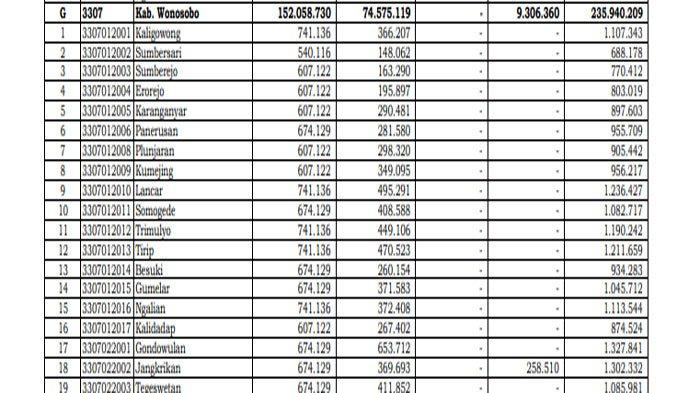 Daftar Lengkap Dana Desa 2025 Kabupaten Wonosobo Jawa Tengah Rp 235,9 Miliar - Tribunbatam.id