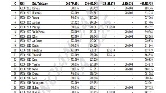Daftar Lengkap Transfer Dana Desa 2025 Kabupaten Yahukimo Papua Pegununga, Anggaran Rp437,4 ...