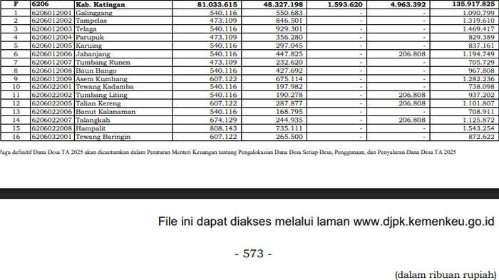 Daftar Dana Desa 2025 Terbanyak di Katingan Kalimantan Tengah Terima Lebih Rp 1 Miliar ...